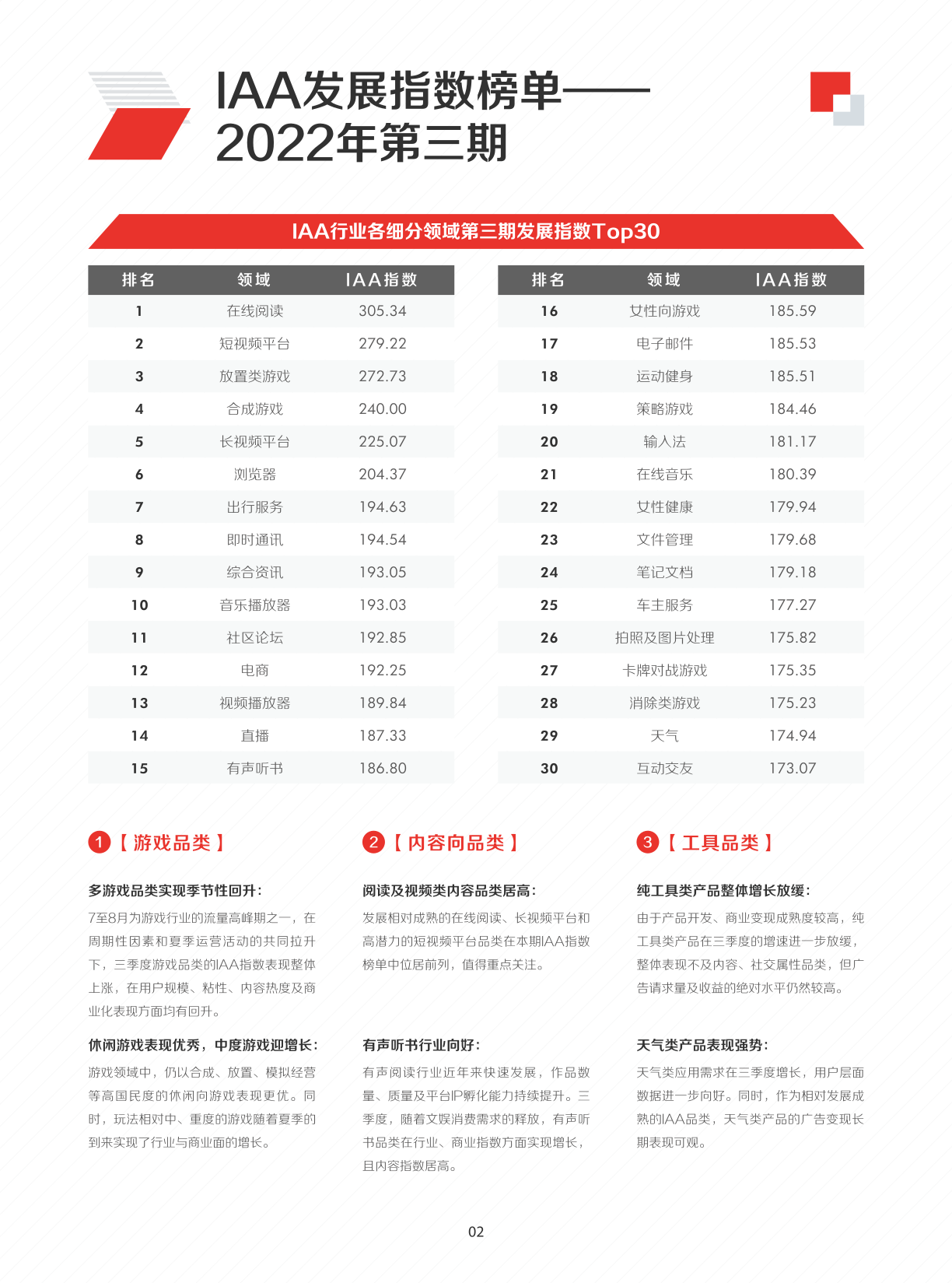2022年IAA行业品类发展洞察系列报告（第三期）-算数报告-巨量算数